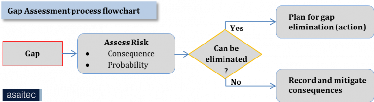 Gap Assessment process – GA Lab Resources